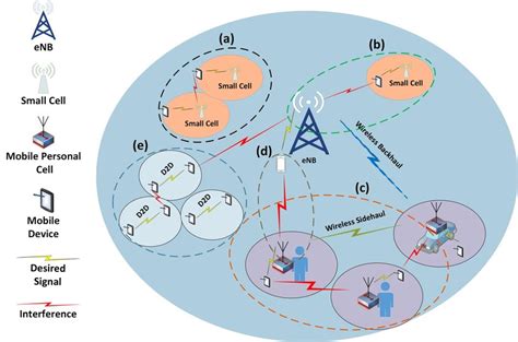 illustration of various kinds of inter cell interference after mpc download scientific diagram