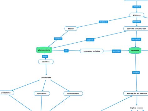 Rol del ingeniero agrónomo Mindmap Voorbeeld