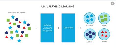 unsupervised text clustering using natural language processing nlp by rohith ramesh medium