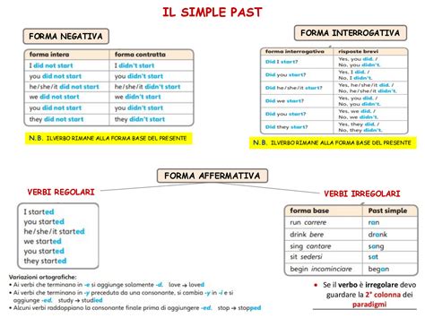 Schema Di Inglese Sul Simple Past Schemi E Mappe Concettuali Di