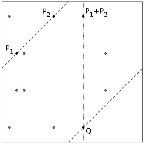 chord tangent sum over finite fields download scientific diagram