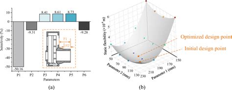 sensitive parameter analysis of the headstock a sensitivity analysis download scientific