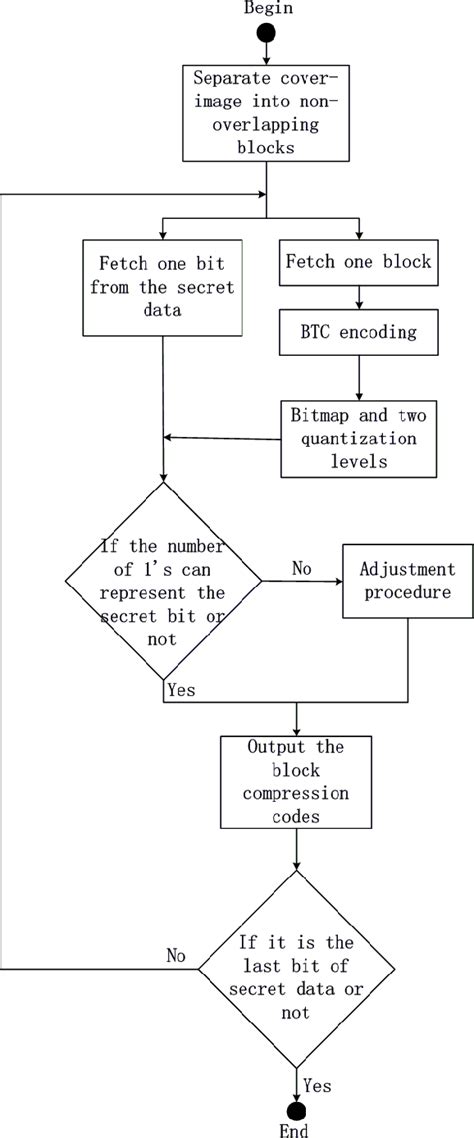 figure 1 from data hiding in block truncation coding semantic scholar