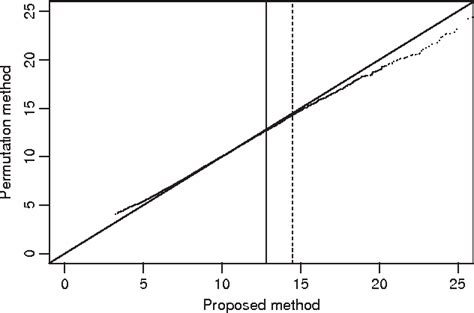 figure 2 from an efficient monte carlo approach to assessing statistical significance in genomic