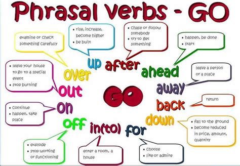 Phrasal Verb Are Combinations Of A Verb And An Adverb Or Preposition In