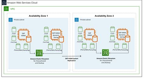 Warm Data Tiering Options Sap Hana On Amazon