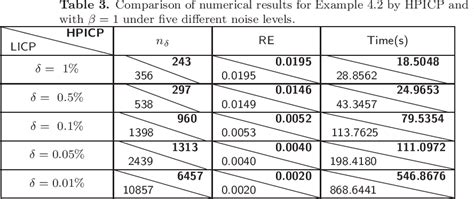 table 3 from an iteration regularization method with general convex penalty for nonlinear