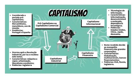 MAPA MENTAL FASES DO CAPITALISMO