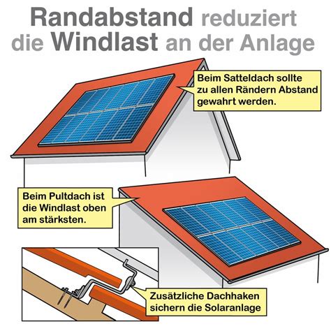 Maxime L Sen Gemeinschaft Solaranlage Satteldach Pr Zedenzfall Ubahn Il