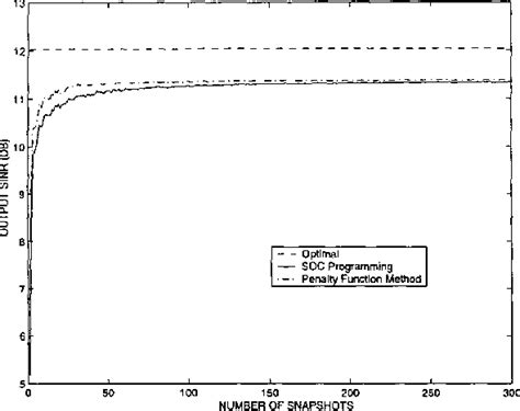 figure 2 from adaptive beamforming with sidelobe control using second order cone programming