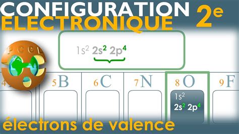 Écrire la CONFIGURATION ÉLECTRONIQUE Électrons de valence 1s2s2p3s