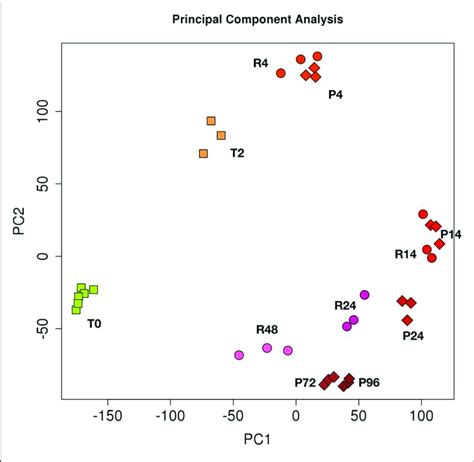 Principal Component Analysis Pca Of Gene Expression In Resolving