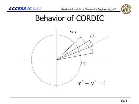 ppt cordic coordinate rotation digital computer powerpoint presentation id 728932