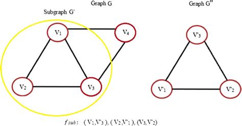 subgraph isomorphism an example of subgraph isomorphism between graphs download scientific