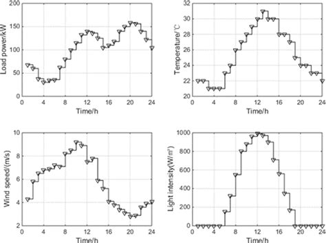 table 1 from optimal scheduling of microgrid considering the interruptible load shifting based