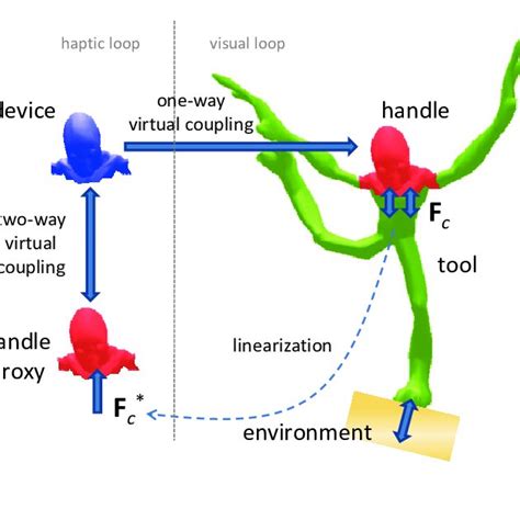 diagram that depicts the flow of forces in our multirate haptic download scientific diagram