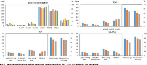 [pdf] multi objective agv scheduling in an fms using a hybrid of genetic algorithm and particle