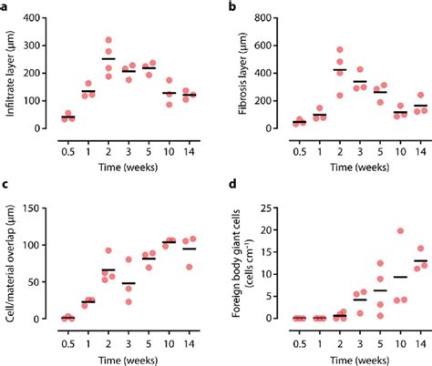 quantifying tissue material interactions measurements based on download scientific diagram