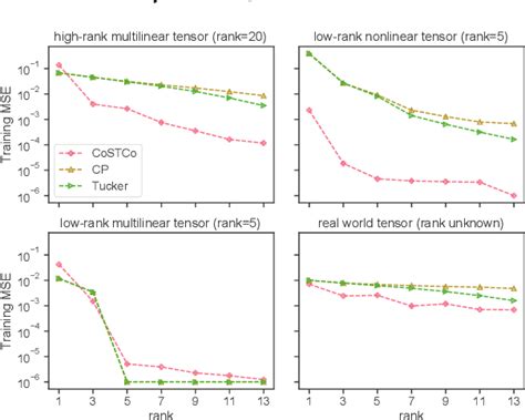 figure 1 from costco a neural tensor completion model for sparse tensors semantic scholar