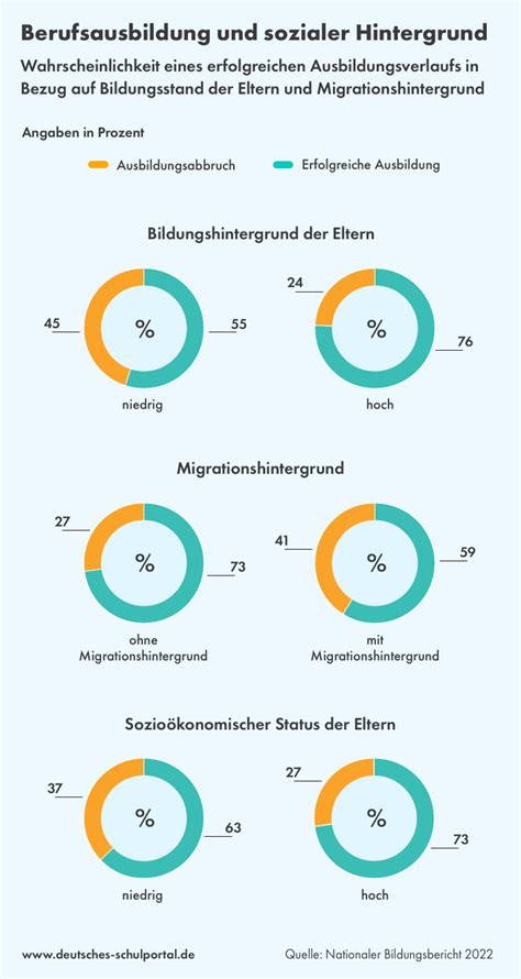 Bildungsbiografie Wie sehr hängen Bildungsverläufe von der sozialen