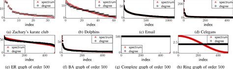 figure 1 from on the similarity between von neumann graph entropy and structural information