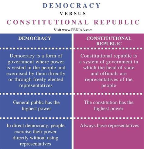 What Is The Difference Between Democracy And Constitutional Republic