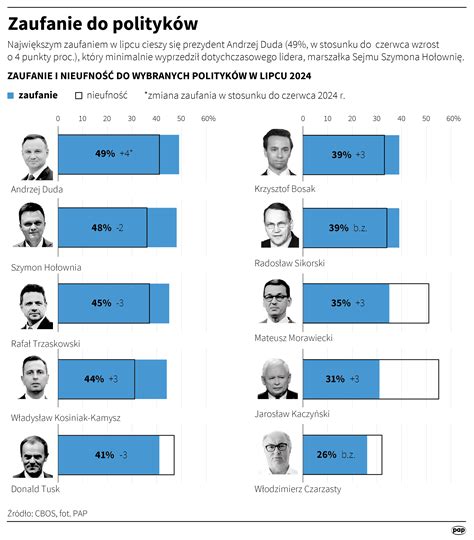 Tym politykom Polacy ufają najbardziej Kto na czele rankingu Polska