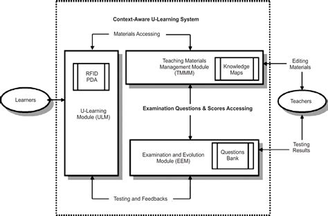 figure 5 from a survey on context aware ubiquitous learning systems semantic scholar