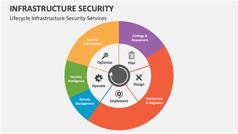 Infrastructure Security PowerPoint And Google Slides Template PPT Slides