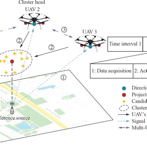 the multi‐uav‐based cooperative framework for remote interference download scientific diagram