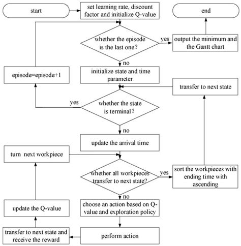 algorithms free full text a reinforcement learning method for a hybrid flow shop scheduling