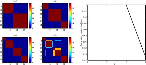 figure 2 from sparse non negative matrix factorizations via alternating non negativity