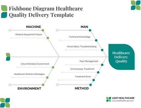 Healthcare Quality Improvement Fishbone Diagram Template Venngage