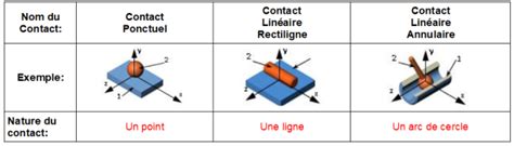 Surfaces De Contact Liaisons Prel Seq Isostatisme Mise En