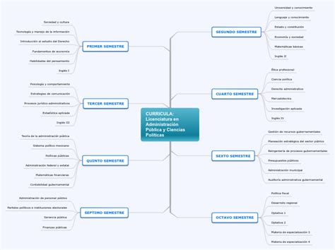 Curricula Licenciatura Mind Map