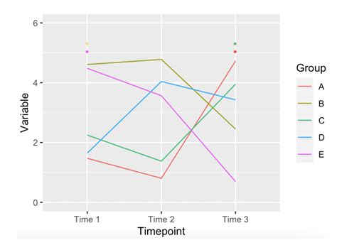 add significance asterisk manually in ggplot2 dev sol