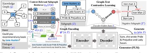 figure 2 from knowledge graph augmented language models for knowledge grounded dialogue