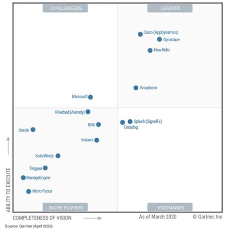 Dynatrace Named A Leader In Gartner Magic Quadrant For Apm Images 65520