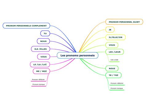 Les Pronoms Personnels Carte Mentale