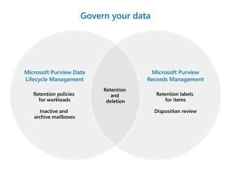microsoft purview data lifecycle management and microsoft purview records management microsoft