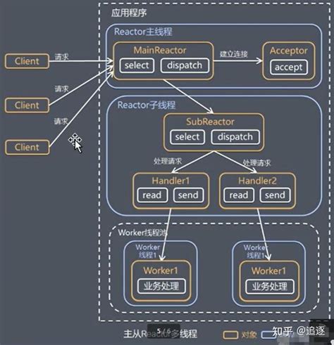 reactor模式 知乎