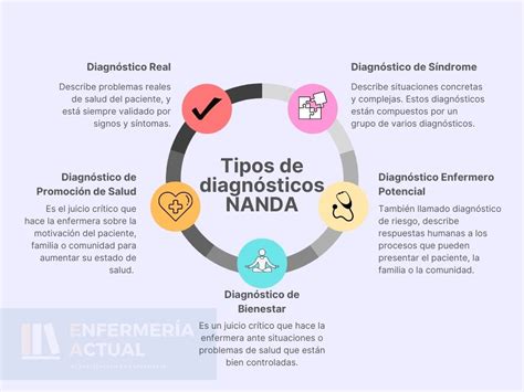Diagnósticos de Enfermería Guía Completa y Ejemplos
