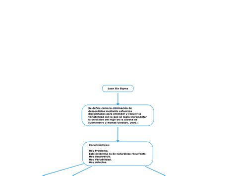 Lean Six Sigma Mind Map