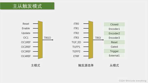 stm32学习笔记（六）丨tim定时器及其应用（输入捕获丨测量pwm波形的频率和占空比） stm32f103c8t6输入捕获 csdn博客