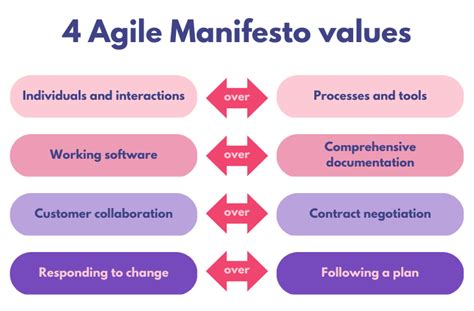 agile defined the 4 agile manifesto values and 12 ideas handla it