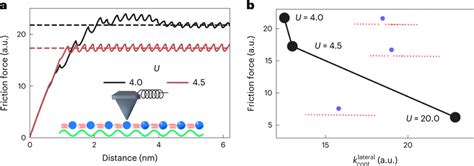 friction force fk modelling a fk modelling of the friction forces as a download scientific