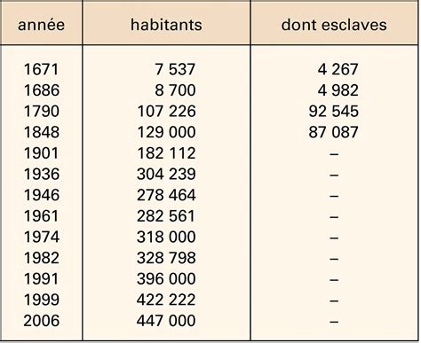 Guadeloupe évolution de la population Média Encyclopædia Universalis