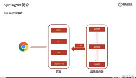 springmvc简介及入门案例