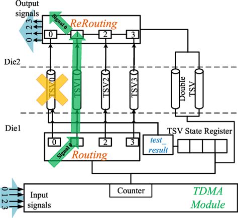 figure 1 from a novel tdma based fault tolerance technique for the tsvs in 3d ics using