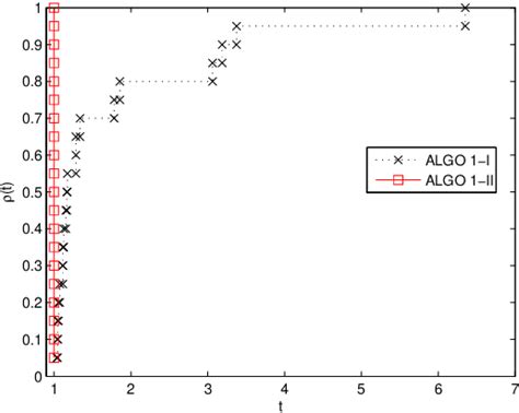 table 1 from a superlinearly convergent hybrid algorithm for solving nonlinear programming